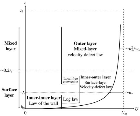 Velocity Defect Laws Log Law And Logarithmic Friction Law In The Convective Atmospheric