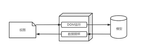 【前端知识之vue】双向数据绑定以及响应式的原理vue 响应式和双向绑定 Csdn博客