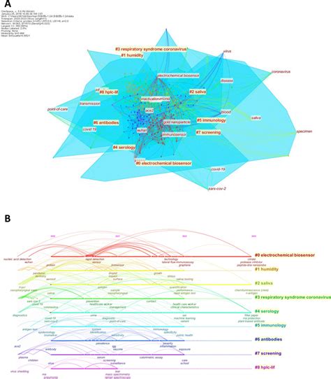visualization map of keyword clusters a and timelines b related to