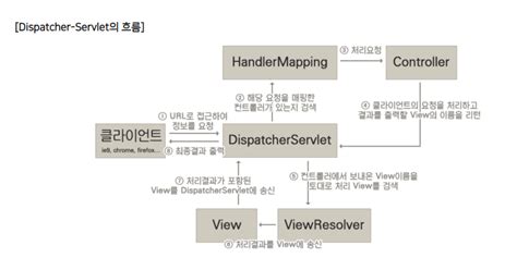 Mvc Dispatcherservlet