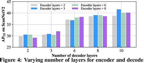 figure 1 from an end to end transformer model for 3d object detection