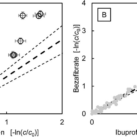 Negative Natural Logarithm Of The Relative Residual Concentrations Of