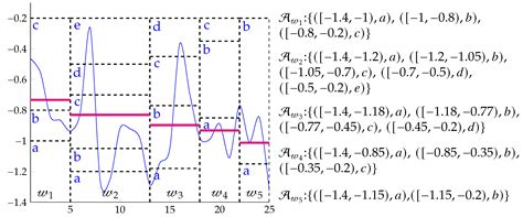 Surrogate Assisted Symbolic Time Series Discretization Using Multi Breakpoints And A Multi