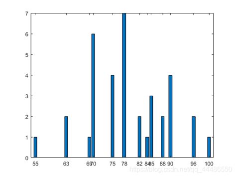 Matlab图形绘制 创建柱状图 Matlab画均值方差图 Csdn博客