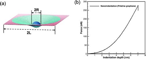 A Model Of Nanoindentation And B The Obtained Force Vs Displacement Download Scientific