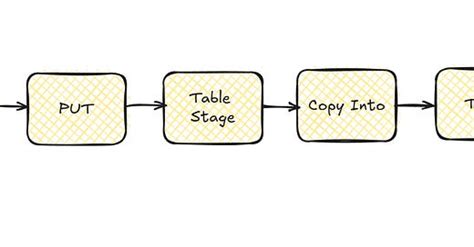 Snowflakes Copy Command The Key To Efficient Data Loading