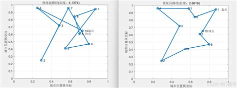 基于连续hopfield神经网络求解旅行商问题（traveling salesman problem，tsp），提供完整matlab代码，复制粘贴即可运行 【基于连续hopfield神经网络