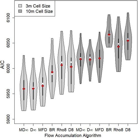 Aic Values Vs Flow Accumulation Algorithm For Both The 3 Light Grey