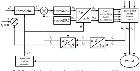 Figure 1 From Active Disturbance Rejection Control Algorithm For The