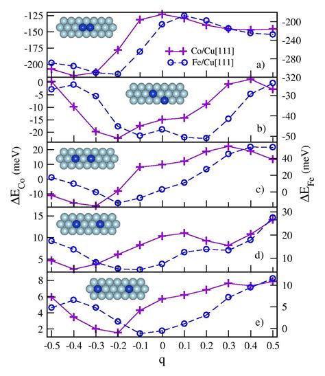 Tunning The Magnetic Interaction Hkhlr Hpc Hessen