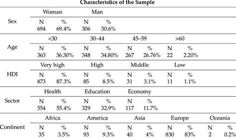Characteristics Of The Sample According To Sex Age Hdi Sector And