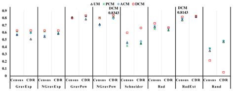 Goodness Of Fit With Census Based And Cdr Based Migration Flows The
