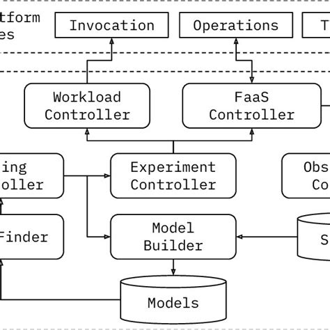 High Level Architecture Of Sizing Middleware Download Scientific Diagram
