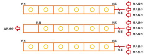 阻塞队列(超详细易懂) Csdn博客 阻塞队列(超详细易懂) Csdn博客