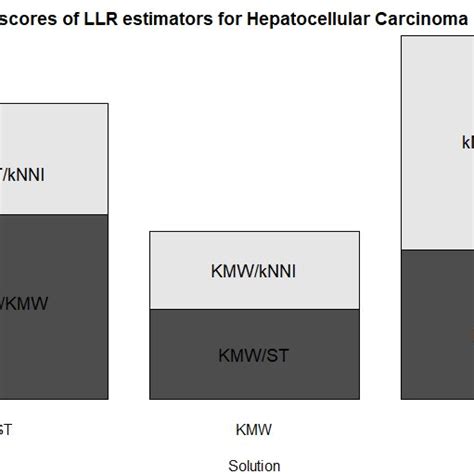 Comparative Scores For The Modified Llr Estimators Download