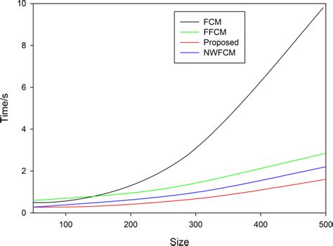 Running Time Of Comparison Algorithms On Different Size Of Image