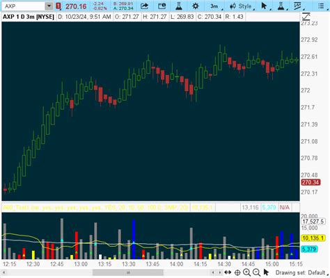 A Better Better Volume Aka Vsa For Thinkorswim Usethinkscript Community