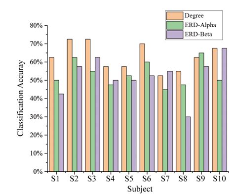 Classification Performance Based On Three Different Feature Extraction