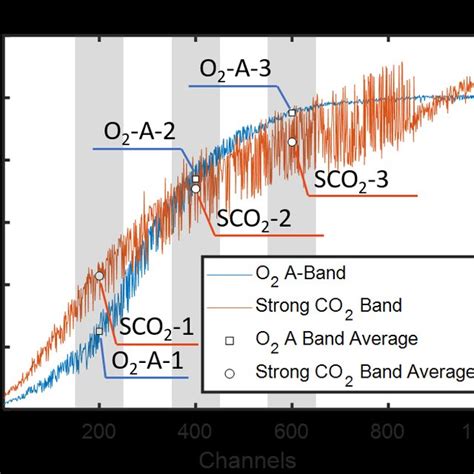 Relation Between Retrieved And True Xco2 Used In The Simulation
