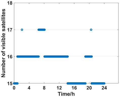 A Fast Satellite Selection Algorithm Based On Hierarchical Clustering And Iterative Subset