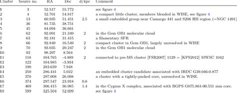 new pre ms clusters associated with individual variable stars