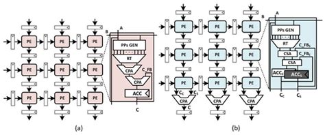 Carry Propagation Adder Factored Gemmini Systolic Array For Machine