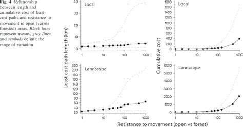 Relationship Between Length And Cumulative Cost Of Leastcost Paths And