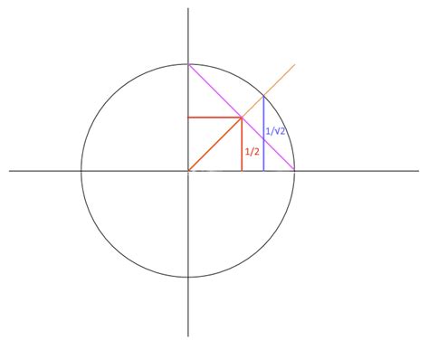 Why Isnt Sin Pi4 Equal To 12 Raskmath