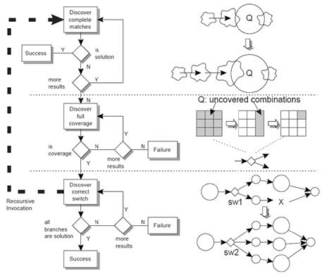 Flow Of Algorithm For Composition With Partial Type Matches Download