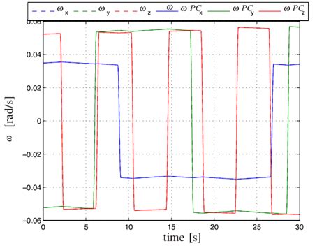 Proposed Method Ideal Dashed Line And Actual Angular Velocity Of The