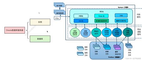 oracle 存储结构
