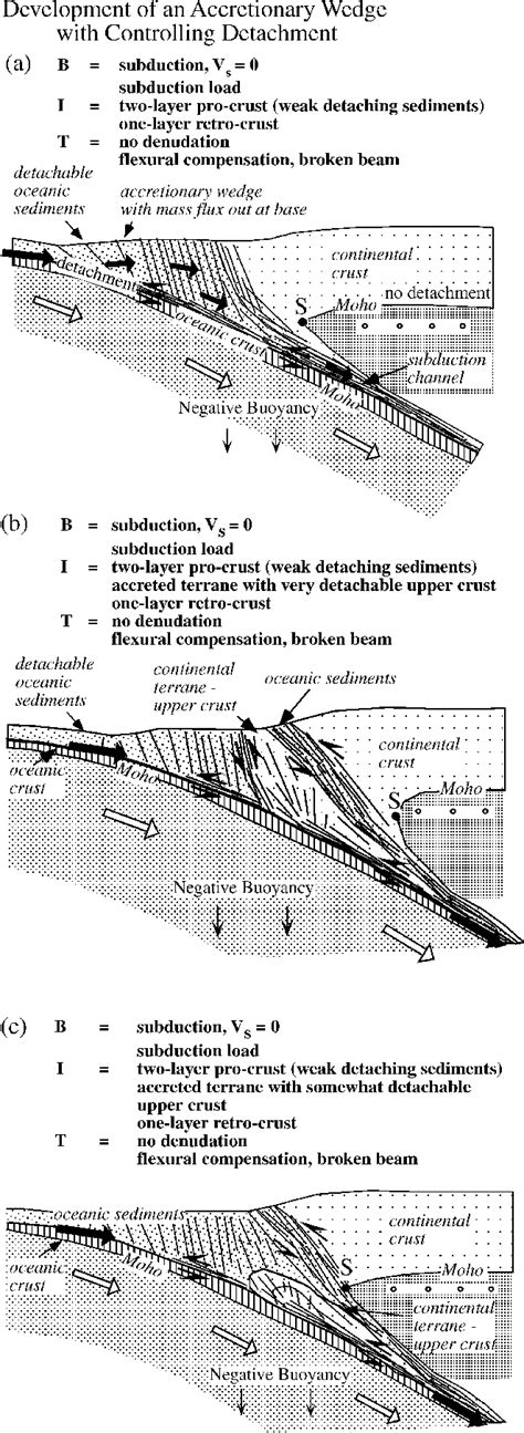 Model Templates With Subduction Boundary Conditions Models Were Run