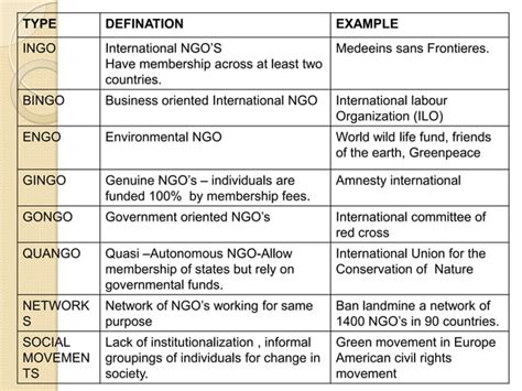 Concepts Typology Of Non Governmental Organization K Pptx