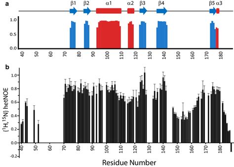 A Secondary Structure Prediction Of VpgΔ37 From Talos N Derived From