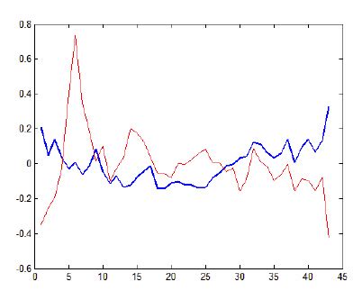 The Hilbert Transform Of Fixations After The Image Has Appeared Download Scientific Diagram