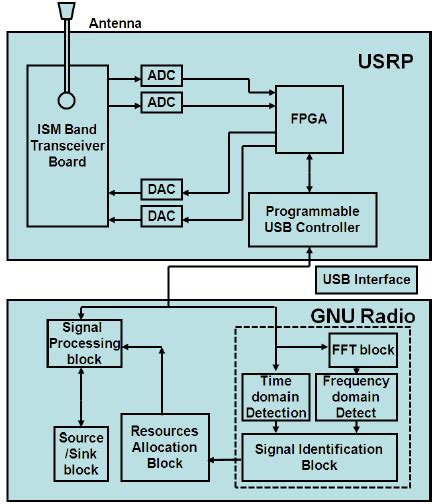 1 Block Diagram Of The Prototype Cognitive Radio System Download Scientific Diagram