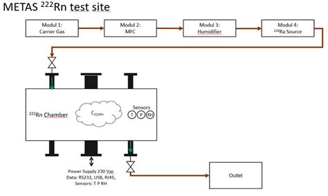 Figure B1 Block Diagram Test Site Download Scientific Diagram