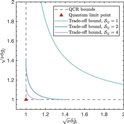 Precision Limits Of Estimating Parameters Gi And Gj Simultaneously The