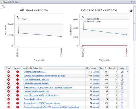 Code Inspection Dashboard By Visual Expert