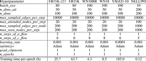 the standard hyperparameter settings we use for each dataset plus their