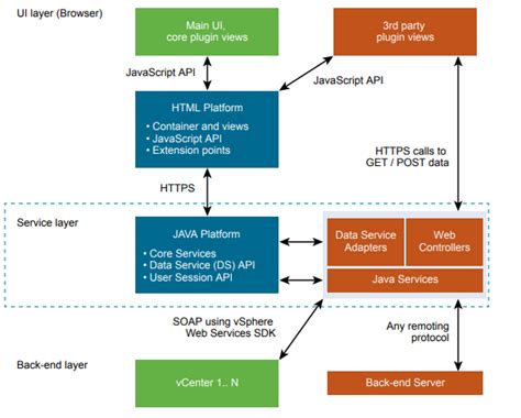 Vmware Vsphere Software Layer Architecture What Is Vmware Vsphere 7