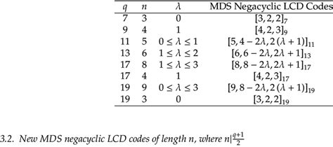 Some Mds Negacyclic Lcd Codes Obtained From Theorem 33 Download Scientific Diagram