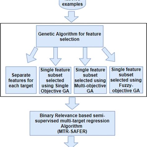 Genetic Algorithm Life Cycle For Feature Selection Download