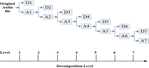Discrete Wavelet Transformation With Seven Levels Download Scientific Diagram