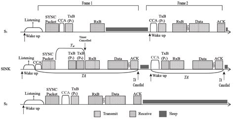 sensors free full text energy aware qos mac protocol based on prioritized data and multi hop