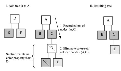 7 Inserting A Tree Into Another Tree Download Scientific Diagram