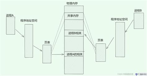 Linux操作系统之进程间通信linux Pendingoperation Csdn博客