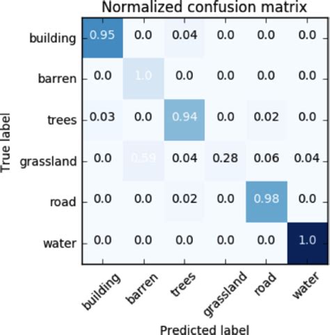 Figure 4 From Predicting Food Security Outcomes Using Convolutional Neural Networks Cnns For