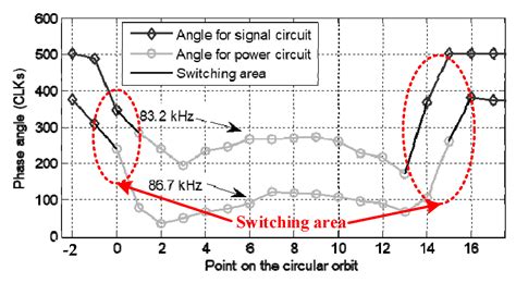 Detection Of Secondary Side Position For Segmented Dynamic Wireless Charging Systems Based On