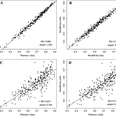 comparison of the use of pearson and kendall correlation methods to